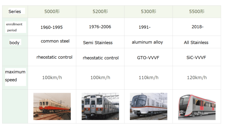 Toei Perkenalkan KRL Generasi Terbaru Untuk Jalur Asakusa, Seri 5500 ...