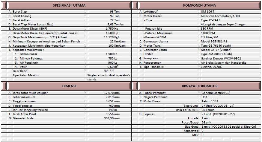 Locomotive Sunday: CC200, Lokomotif Diesel Elektrik Pertama di ...