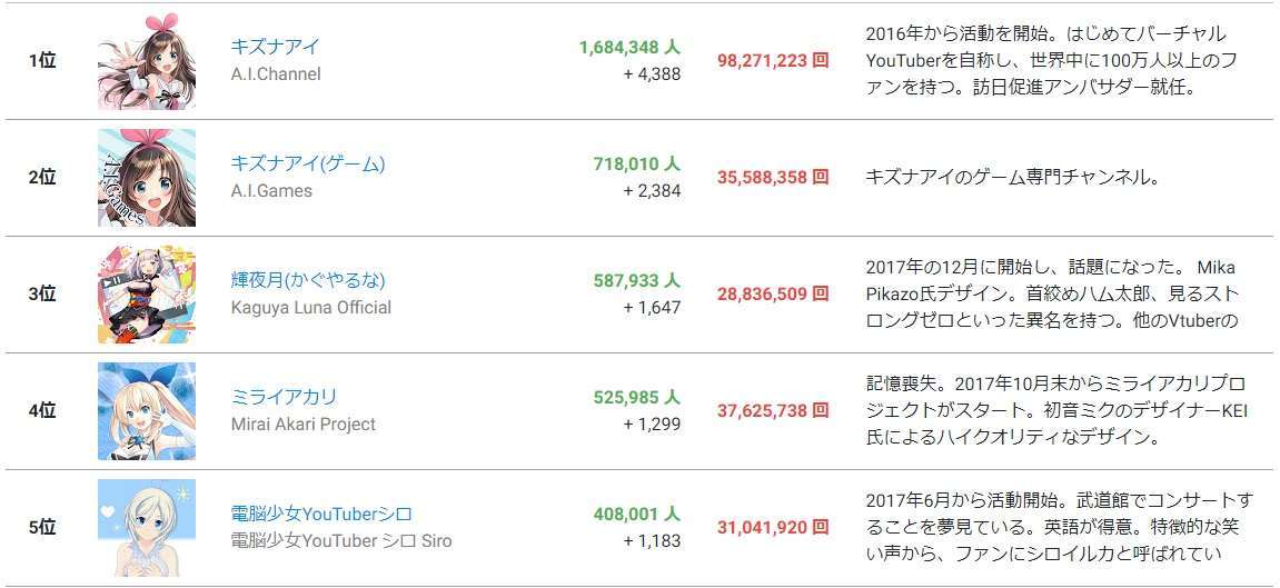 Puncak Tren? Lebih dari Seribu Akun Virtual YouTuber Terdaftar di ...