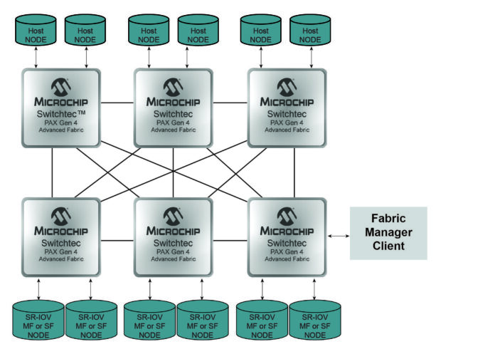 Microchip Merilis Switchtec PAX Advanced Fabric Gen 4 PCIe | KAORI ...