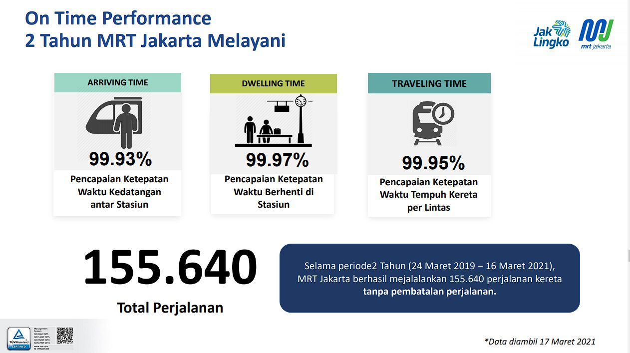 2 Tahun, MRT Jakarta Sudah Melayani 35,5 Juta Pelanggan | KAORI Nusantara