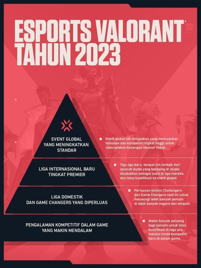 Riot Games Mengumumkan Rencana Baru untuk VALORANT Esports | KAORI Nusantara